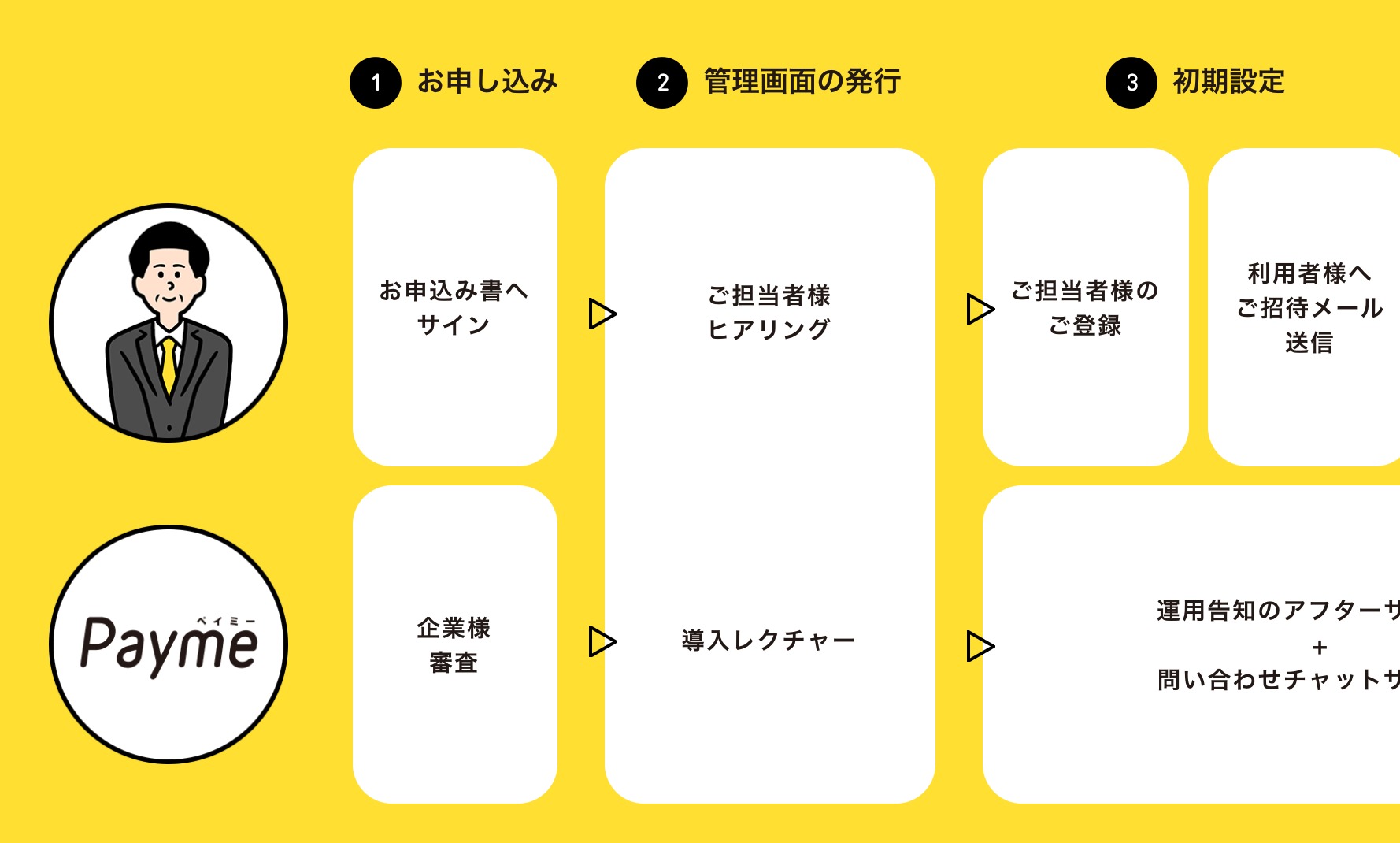 流れ・ステップ | Modulesss… | Webデザインの「パーツ」を集めたギャラリーサイト