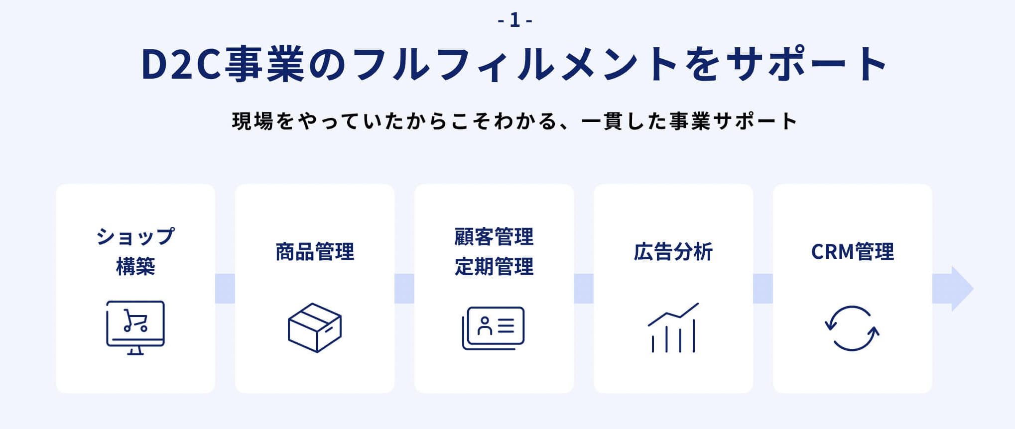 流れ・ステップ | Modulesss… | Webデザインの「パーツ」を集めたギャラリーサイト